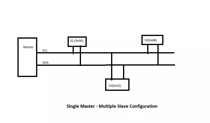 Linux ရှိ I2C ခြုံငုံသုံးသပ်ချက်