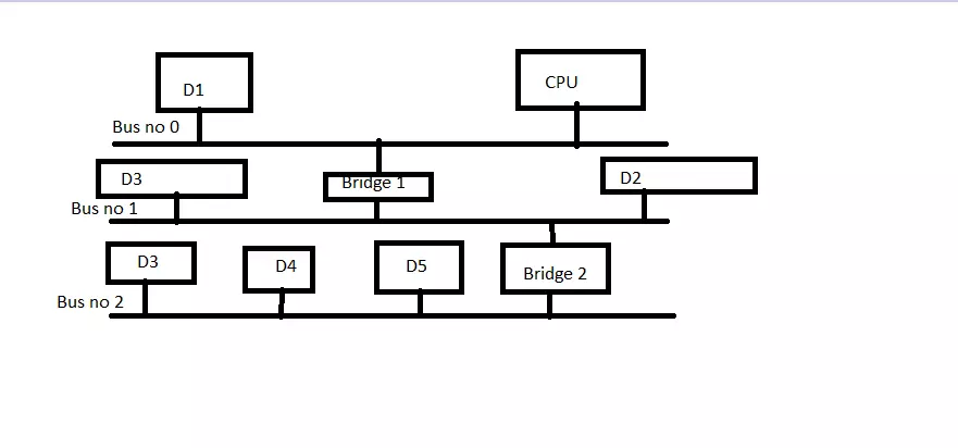 Linux中的PCI概述 1003_1