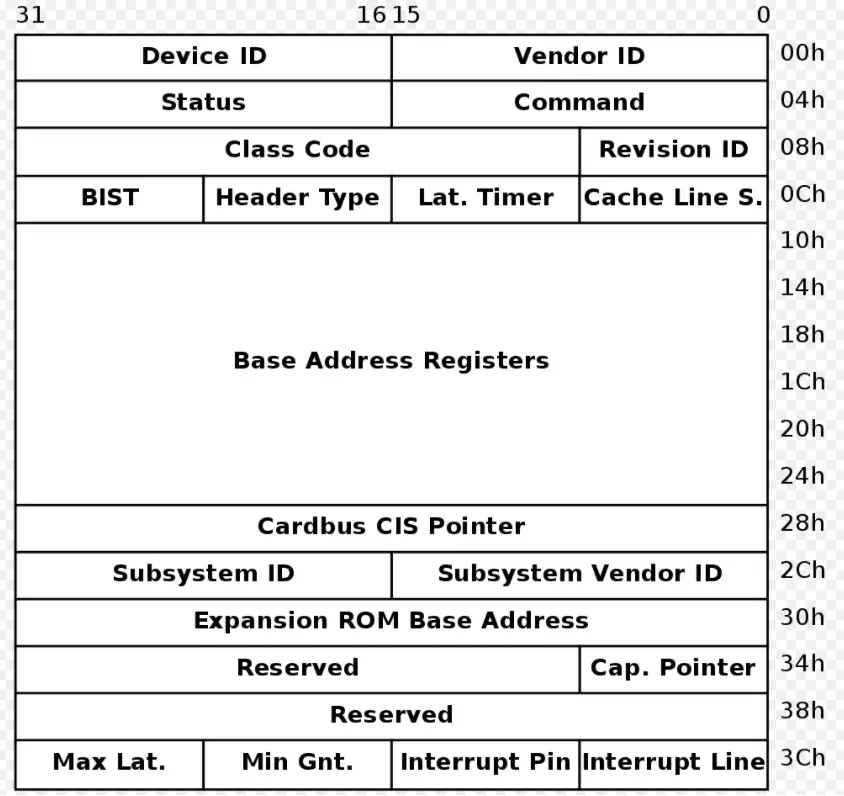 Overview sa PCI sa Linux 1003_2