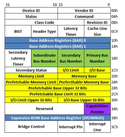 Обзор PCI в Linux 1003_3