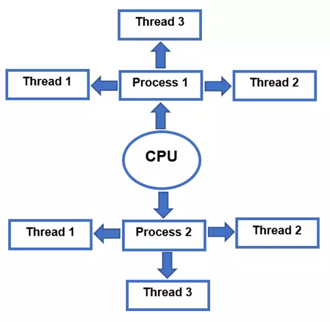 Linux ရှိ လုပ်ငန်းစဉ်များနှင့် Threads များ