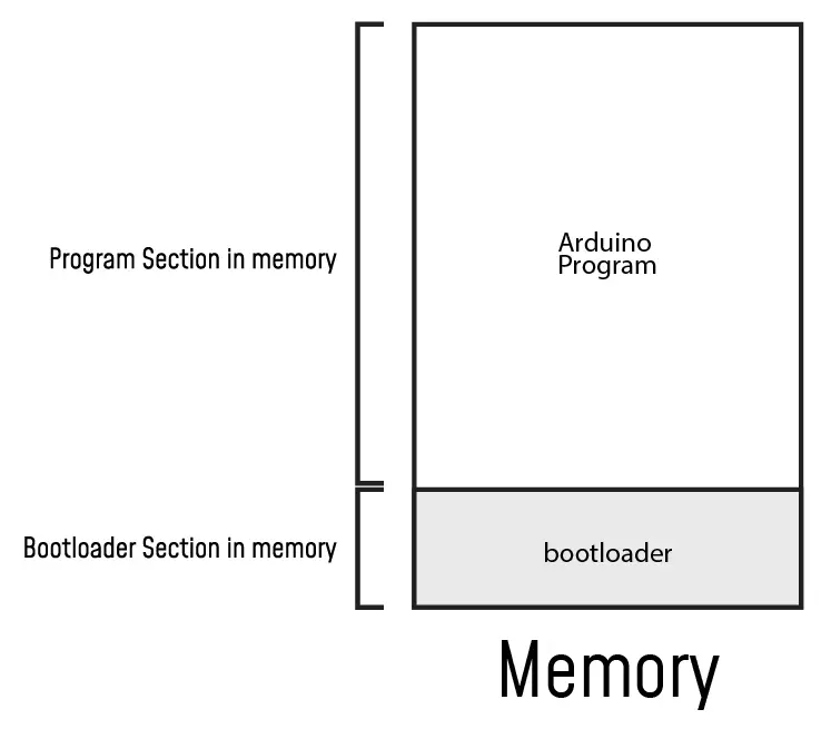 Šta je bootloader u Arduinu