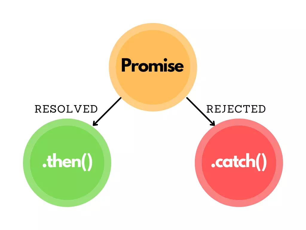 ¿Qué es un objeto de promesa en JavaScript? 10201_1