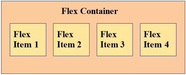 Cad é Flexbox i CSS? 10369_1