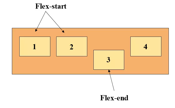 Cad é Flexbox i CSS? 10369_10