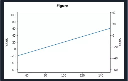 Matplotlib ట్విన్క్స్ 10612_2