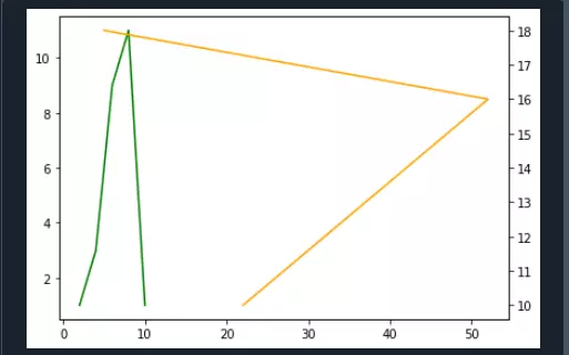 Matplotlib ట్విన్క్స్ 10612_4