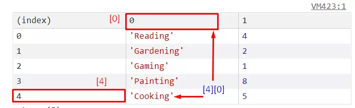 JavaScript ನಲ್ಲಿ ನೆಸ್ಟೆಡ್ ಅರೇ ಹೇಗೆ ಕೆಲಸ ಮಾಡುತ್ತದೆ 10657_3