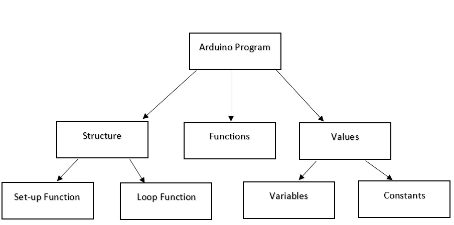 Programmastructuur van Arduino