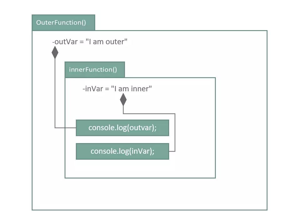 JavaScript 関数クロージャ |説明した 10851_2