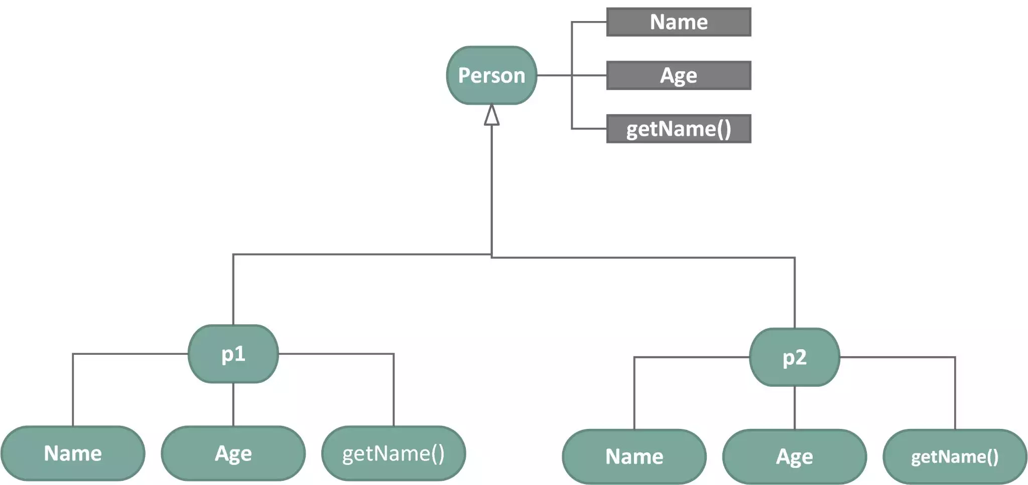 JavaScript मध्ये प्रोटोटाइप आणि वारसा 10854_3