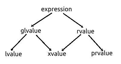 Expression Category Taxonomy sa C++