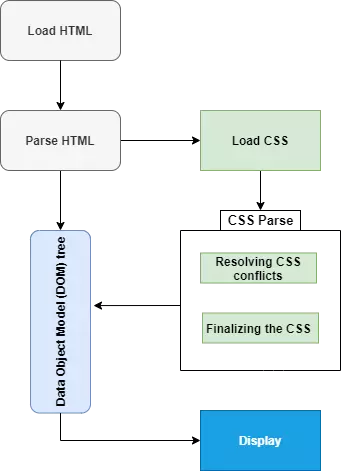 Kako deluje CSS 11612_5
