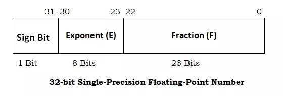 Número de punto flotante de precisión simple de 32 bits