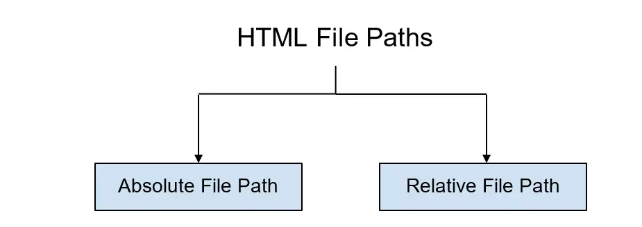 Патеки на датотеки во HTML | Објаснето 11841_1