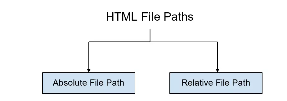 Cesty k souborům v HTML | Vysvětleno 11841_1