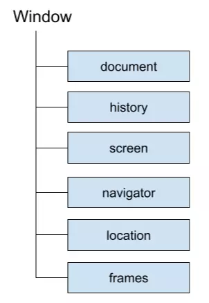 Browser Object Model (BOM) | Anafotokoza 11844_1