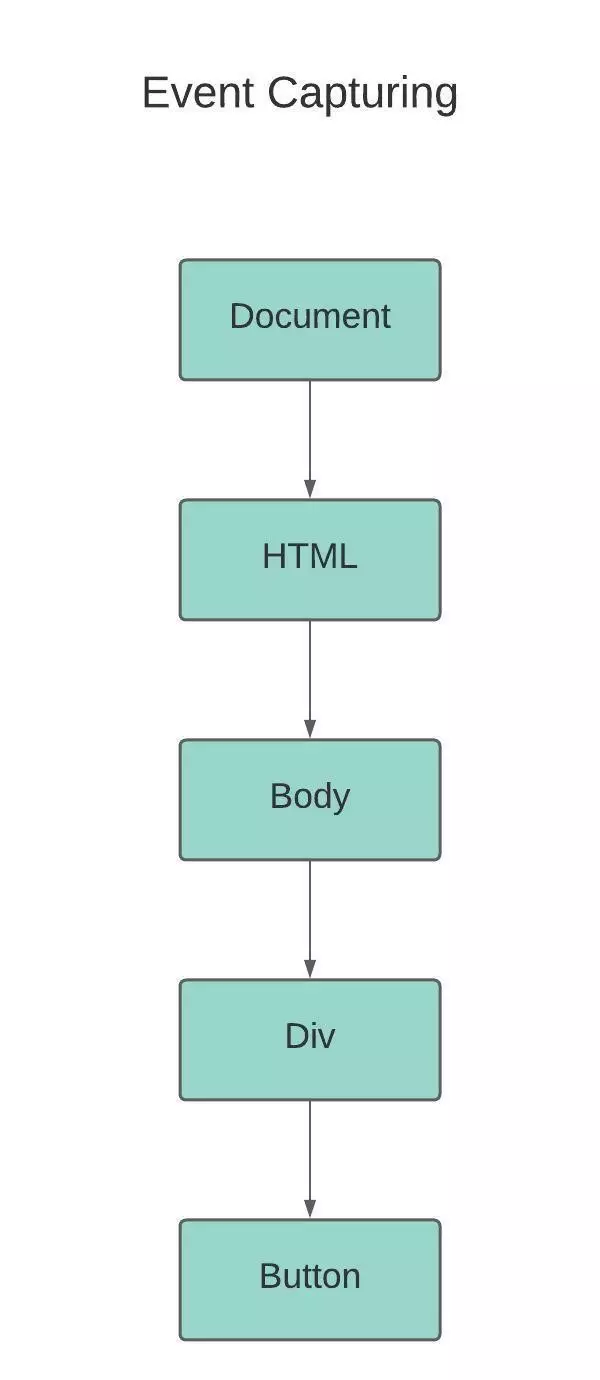 JavaScript دىكى ھادىسە كۆپۈكلەشتۈرۈش ياكى ۋەقە تۇتۇش 12228_11