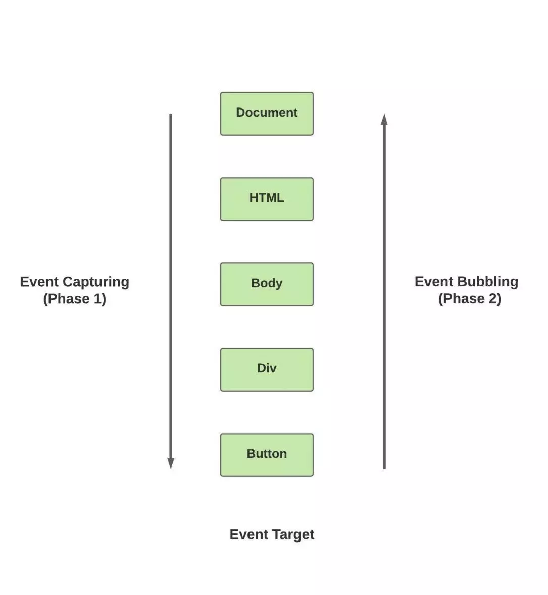 Bubbling iṣẹlẹ tabi Yiya iṣẹlẹ ni JavaScript 12228_15