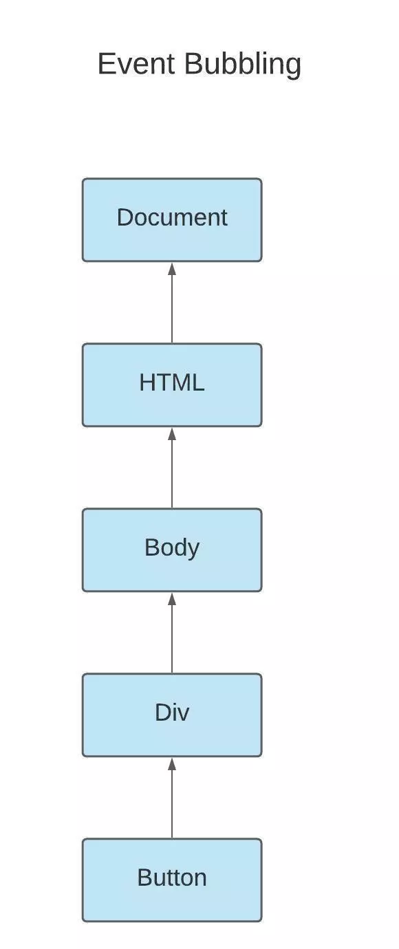 Bullage d'événements ou capture d'événements en JavaScript 12228_4