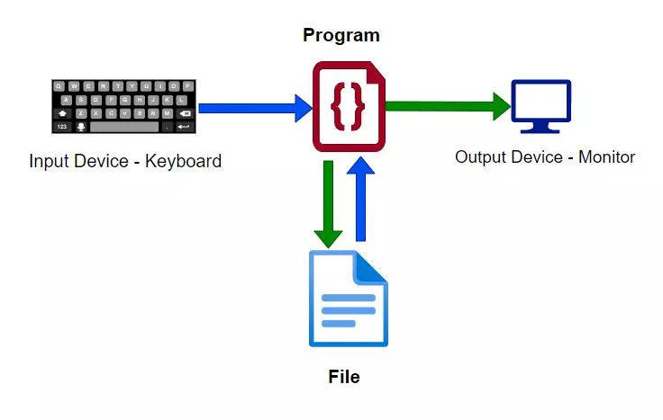 Come leggere e scrivere su un file in C++ 12393_1