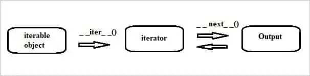 Iterators នៅក្នុង Python 12862_1