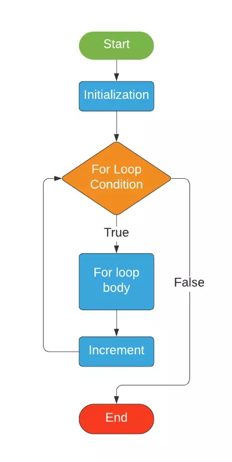 JavaScript Loops - ፍጹም ጀማሪዎች መመሪያ 12875_1