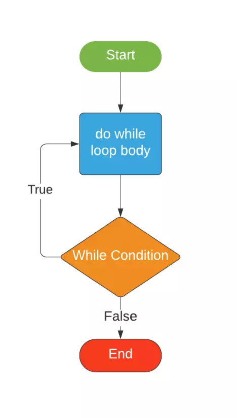 JavaScript Loops - ፍጹም ጀማሪዎች መመሪያ 12875_10