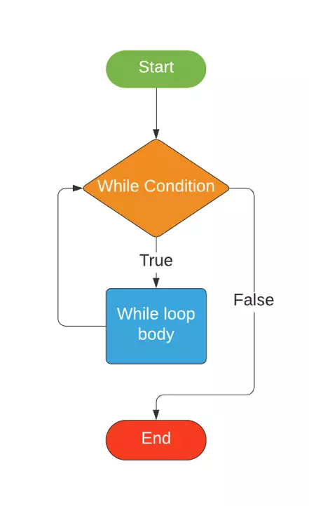 JavaScript Loops - Torolàlana ho an'ny vao manomboka tanteraka 12875_4