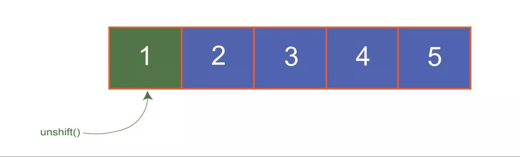 JavaScript Array Shift እና Unshift ዘዴ 12880_2