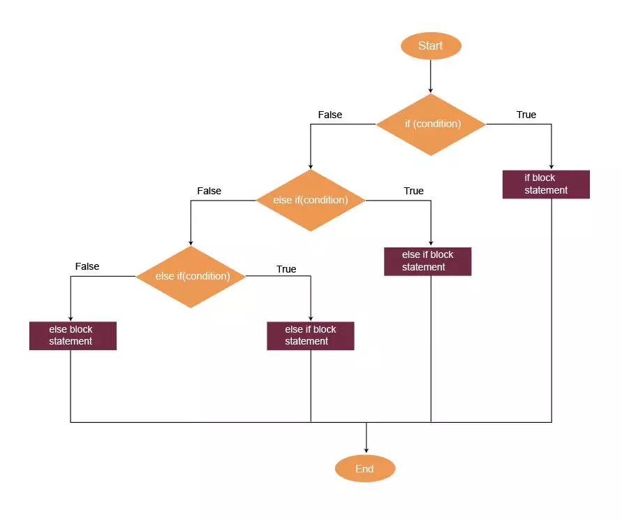 JavaScript If else and else if statements – ອະທິບາຍ 12978_1