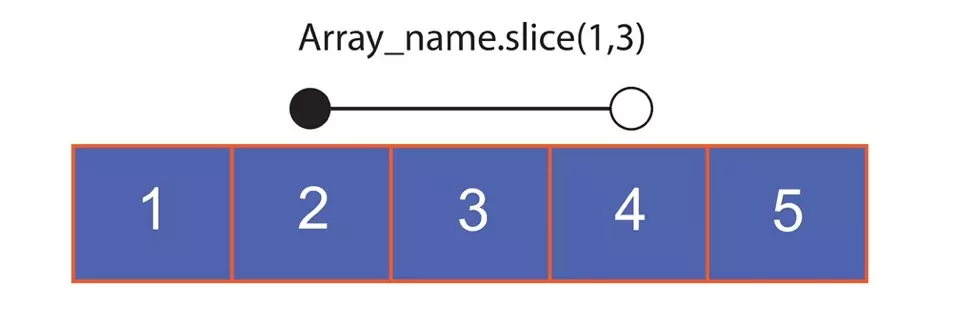 Qual è il metodo Slice() in JavaScript