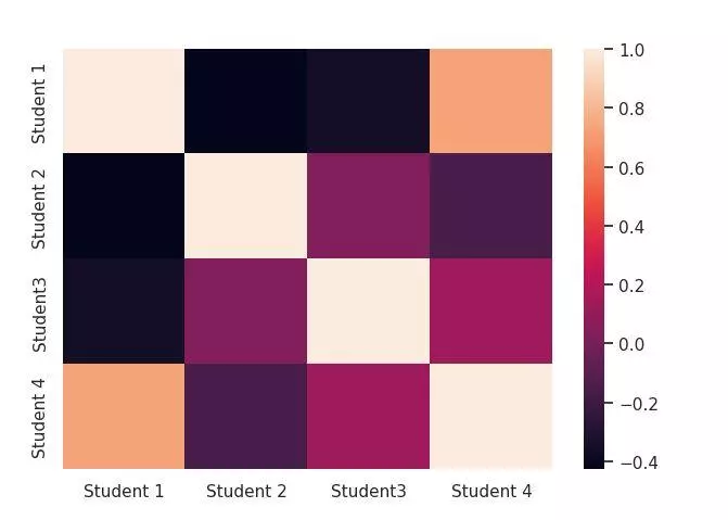 Seaborn Heatmap dydis 1662_2