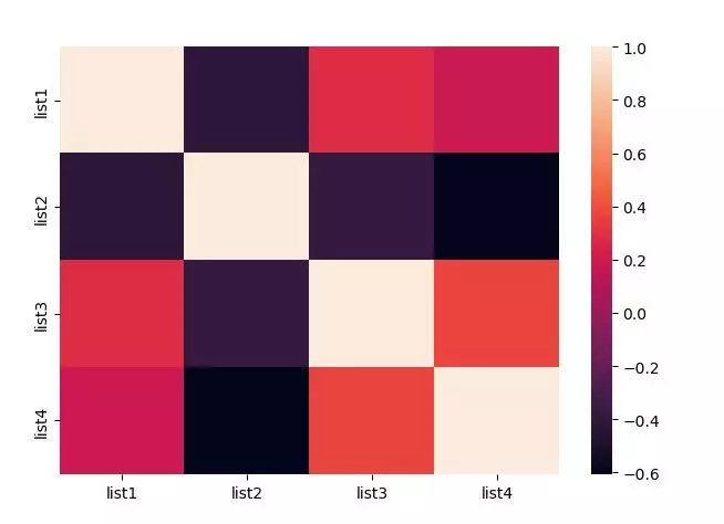 Mezinahiya Heatmap Seaborn 1662_4