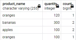பல நெடுவரிசைகள் மூலம் SQL குழு 1893_3