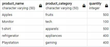 Tambayoyi masu alaƙa da SQL 1902_1