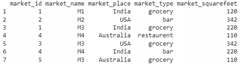 Groupby () Min . के साथ एग्रीगेशन ऑपरेशन कैसे करें 1913_1