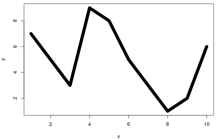Gráficos de linha em R 1937_10