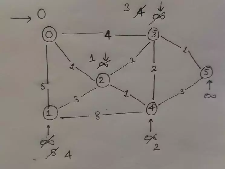 อัลกอริทึมของ Dijkstra 1967_3