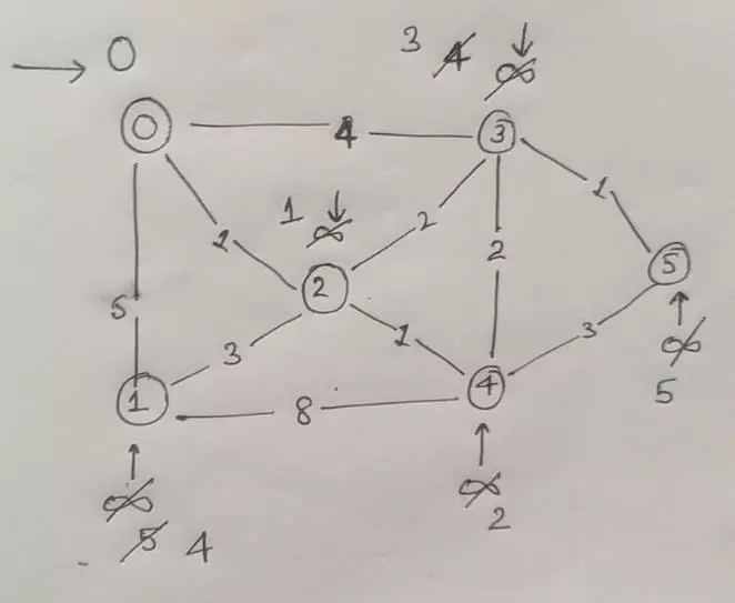 อัลกอริทึมของ Dijkstra 1967_4