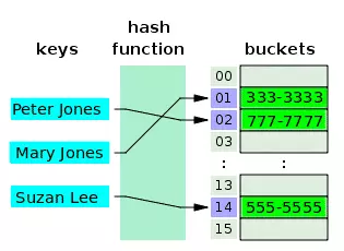 Samouczek dotyczący struktury danych tabeli haszującej 1973_1