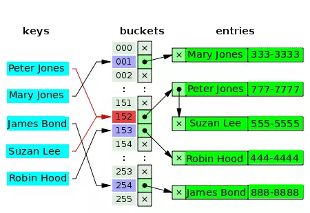 Samouczek dotyczący struktury danych tabeli haszującej 1973_2