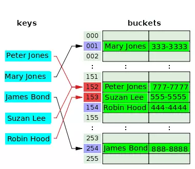 Samouczek dotyczący struktury danych tabeli haszującej 1973_3