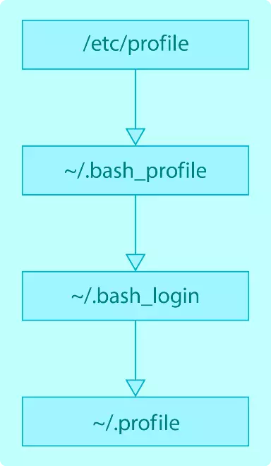 ຄວາມແຕກຕ່າງຄືແນວໃດ: .bashrc ແລະ bash_profile? 2034_2
