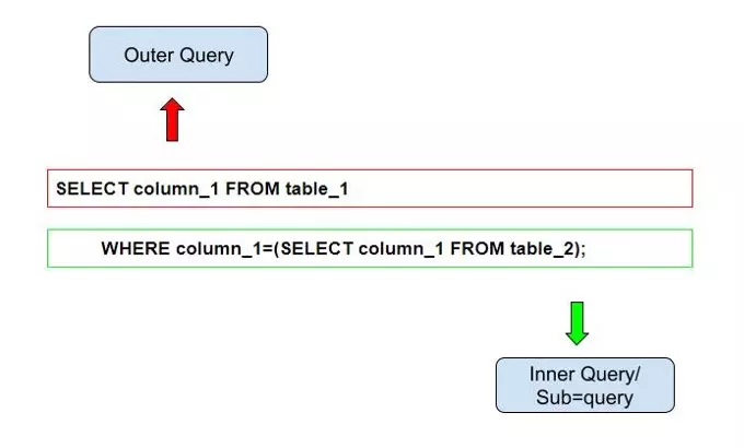 SQLite میں ذیلی سوالات کا استعمال کیسے کریں۔ 2654_1