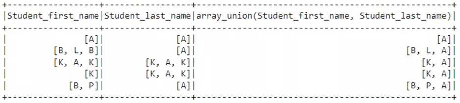 PySpark array_union (), array_intersect (), ଏବଂ array_except () 2971_2