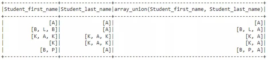 PySpark array_union(), array_intersect() va array_except() 2971_2