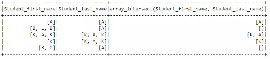 PySpark array_union(), array_intersect(), & array_except() 2971_3