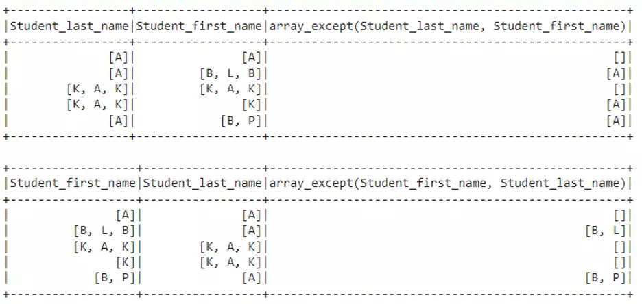 PySpark array_union(), array_intersect() va array_except() 2971_4