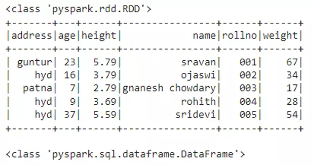 Փոխակերպեք PySpark RDD-ն DataFrame-ի 2987_1